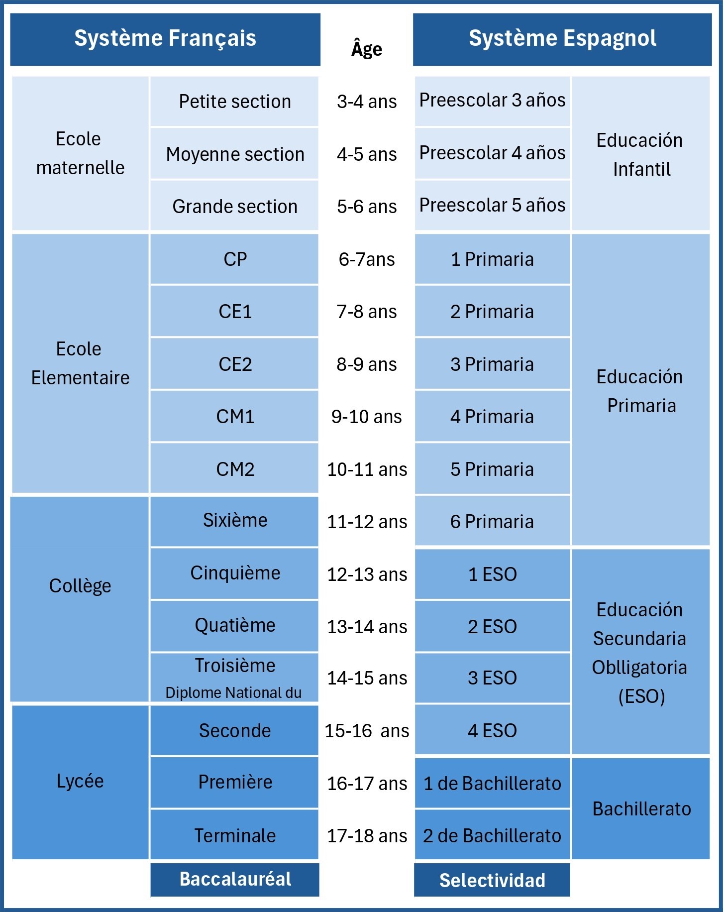 Le système scolaire Espagnol : horaires, vacances scolaires... | Le Blog D'INOV Expat